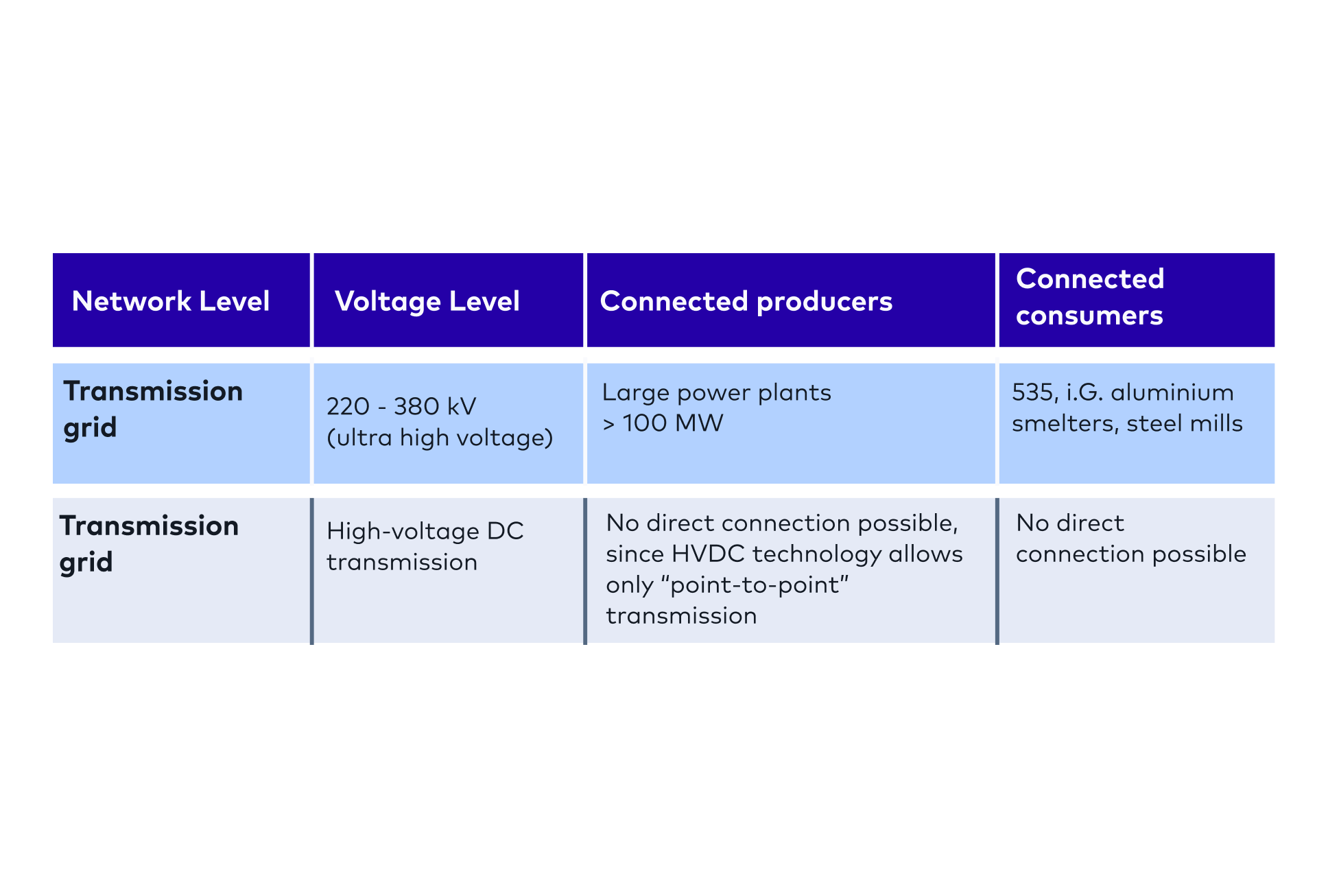 Grid operators: TSO and DSO explained – gridX